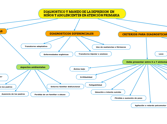 DIAGNOSTICO Y MANEJO DE LA DEPRESION EN N...- Mind Map